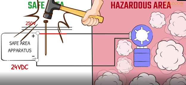 Fundamentals of Intrinsically Safe System