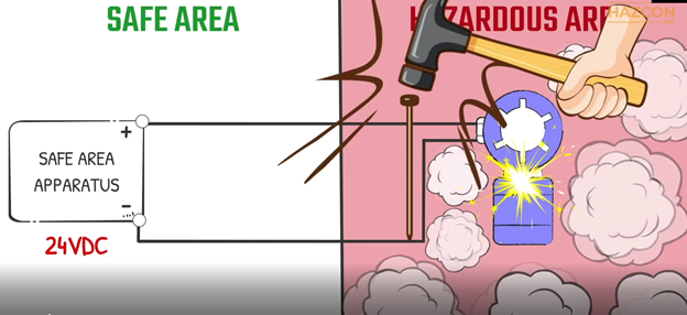 Fundamentals of Intrinsically Safe System