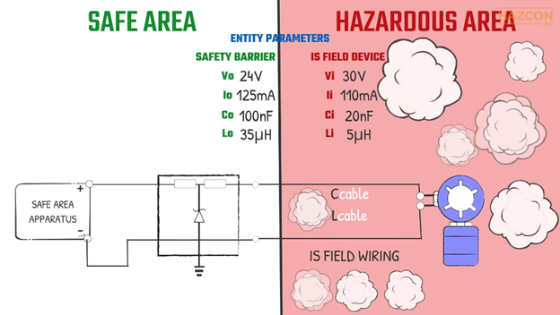 Fundamentals of Intrinsically Safe System