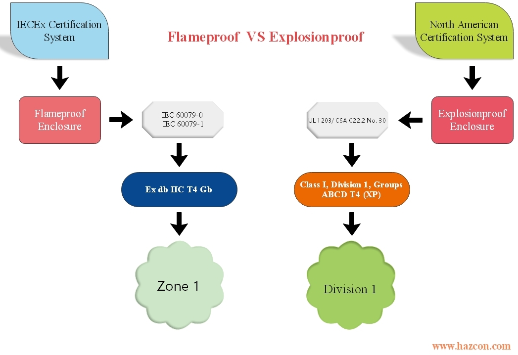 Explosion Proof vs Flameproof