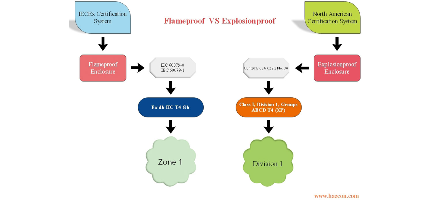 Explosion Proof vs Flameproof